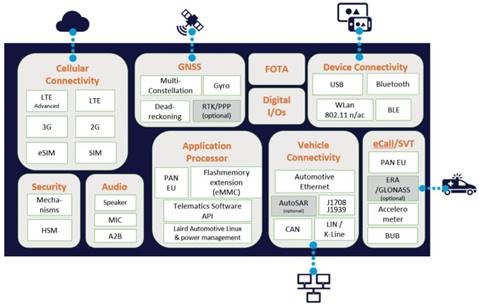 Integrated connected car module is scalable - SmartCitiesElectronics.com