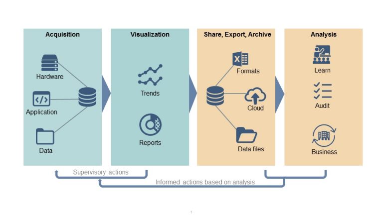 Operations and visualisation software maximises system investments ...