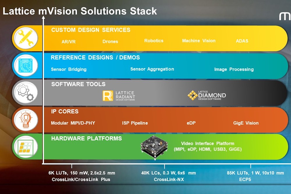 Lattice Supports Embedded Vision With Solutions Stack 